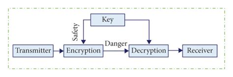 Encryption And Decryption Communication Model 11 Download