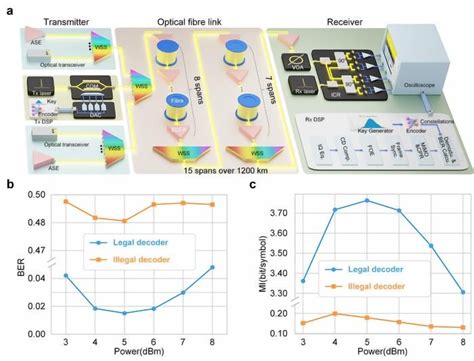 Researchers Achieve 1 Tbps Secure Data Transmission Over 1 200 Km Techspot