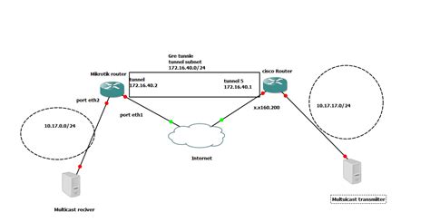 Multicasting Between Mikrotik And Cisco Over Gre Tunnel Forwarding Protocols Mikrotik