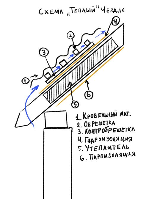 Гидроизоляция для холодной кровли - СамСтрой - строительство, дизайн ...