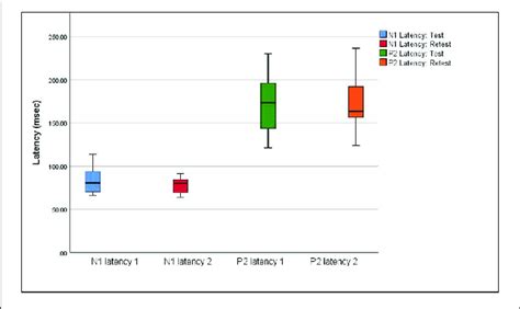 median interquartile range minimum and maximum n1 and p2 latencies