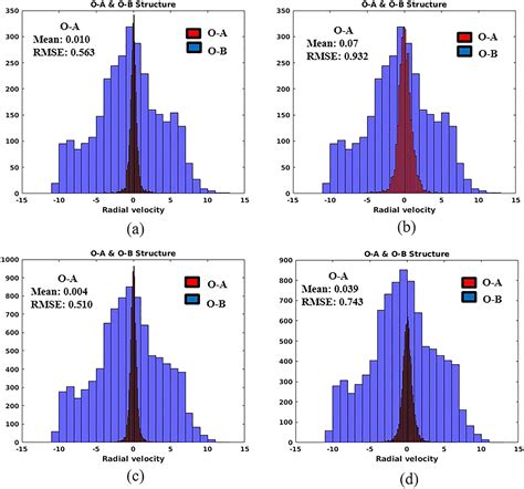 Significance Of 4dvar Radar Data Assimilation In Weather Research And