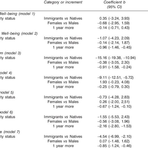 Results Of Multivariate Linear Regression Analysis Models For The Download Scientific Diagram