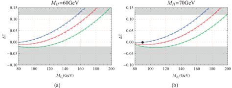 Plots Of ∆t Versus M S 2 With A M H 60 Gev And B M H 70 Gev