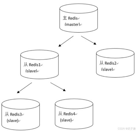 大数据 51 redis 分布式锁到哨兵机制：一文掌握redis高可用架构 java 武子康 infoq写作社区
