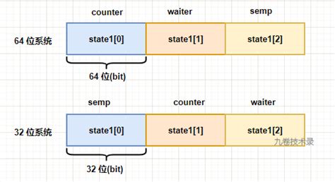 Syncwaitgroup源码分析 一、syncwaitgroup简介 By Xun Stark Aug 2024 Medium