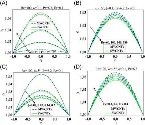 Variations Of Temperature Profiles θ For Different Values Of A