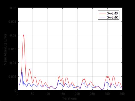 Learning Curve For The Ga Lmk And Ga Lms Algorithms On The Prediction Download Scientific