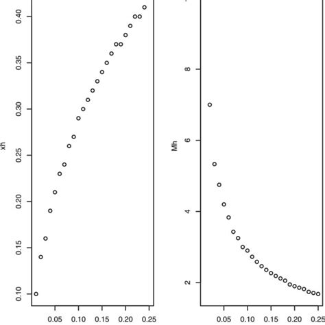 Left Plot Plot Of X H The Endpoint Of The Left Boundary Interval 0