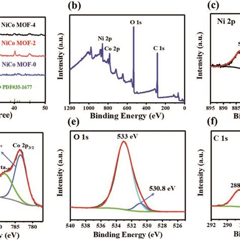 A Xrd Patterns Of Nico Mof 0 Nico Mof 2 And Nico Mof 4 B Xps Download Scientific Diagram