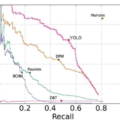 YOLO Processing Images Redmon Et Al 2016 A Single Convolutional Download Scientific Diagram