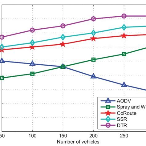 Packet Delivery Ratio Of Different Routing Algorithms Download