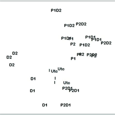 nonmetric multidimensional scaling nmds 2d plot based on nematode