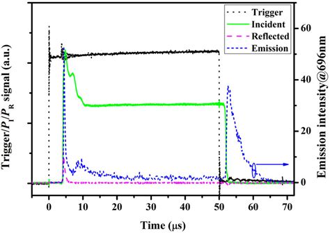 The Waveforms Of The Triggering Signal The Incident And Reflected The Waveforms Of The Triggering Signal The Incident And Reflected