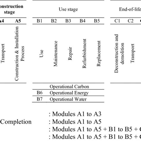 Scope Of The Lca Of Buildings Source En 15978 Cen 2011 Download