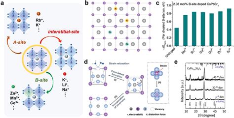 A Schematic Diagram Illustrating The Perovskites Doping With