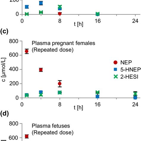 Median Concentrations Error Bars Interquartile Ranges Of Nep Download Scientific Diagram