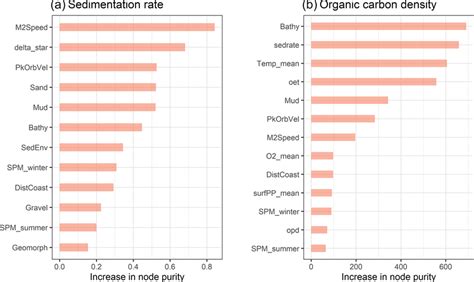 selected predictor variables and relative variable importance of the
