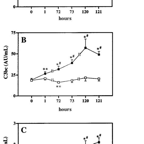Plasma Levels In Peripheral Blood Of Complement Products Reflecting Download Scientific Diagram