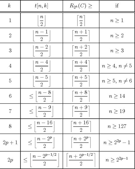 Table 1 From Multicovering Bounds From Relative Covering Radii Iiro Honkala Semantic Scholar