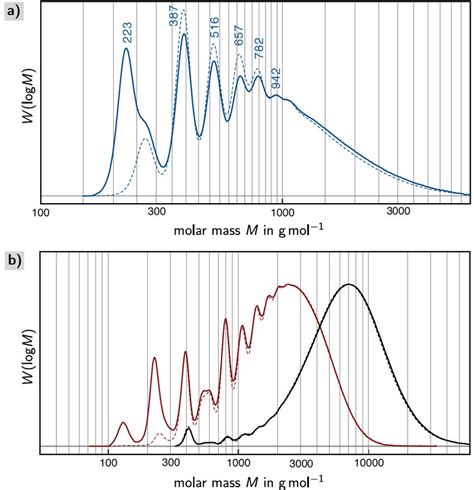 A Sec Curve Solid Line Ri Signal Dashed Line Uv Signal Of The