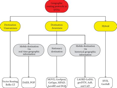 A Survey On Geographic Routing Protocols In Delaydisruption Tolerant Networks Tong Wang Yue