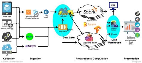 Architecture For High Throughput Low Latency Big Data Pipeline On Cloud Big Data Data
