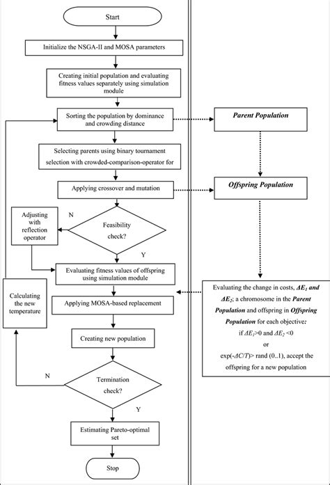 The Control Logic Of The Proposed Mohea Based Simulation Optimization Download Scientific
