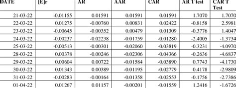 T Test Of Abnormal Return And Cumulative Abnormal Return During Pre