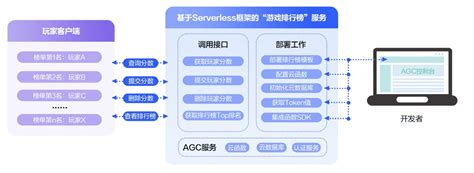 Serverless模板重磅上线！多场景覆盖、小时级快速集成应用部署开发