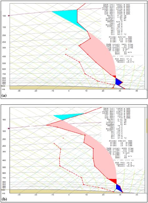 The T Phi Gram Plots During A Ts Thunderstorm 15042000 00z And B