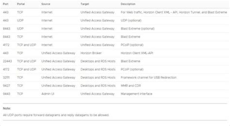 Vmware Horizon 7 Deploy Unified Access Gateway • Nolabnoparty