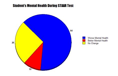 How Do Students Feel About Staar Testing The Rewind