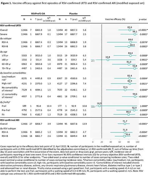 Gsks Older Adult Respiratory Syncytial Virus Rsv Vaccine Candidate Shows 94 1 Reduction In