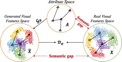 Figure 2 From Zero Shot Learning Via Structure Aligned Generative