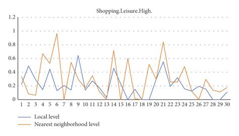 Variation In Density Dummy Variables And Interpretationcomparison Of