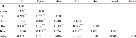 The Main Variable Pearson Correlation Coefficient 表 3 主要变量 Pearson
