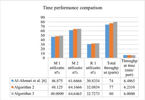 Comparison Of Algorithm 3 With 6 And Algorithm 2 Download Scientific Diagram