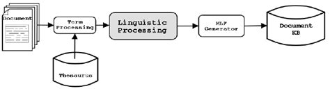 Generating The Semantic Representation Offline Processing Download Scientific Diagram