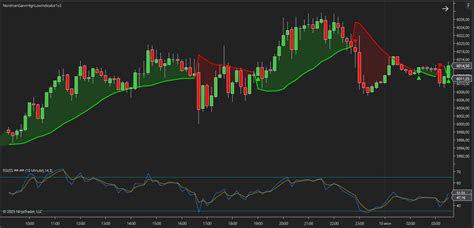 Ninjatrader Gann High Low Indicator