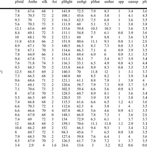 Pdf Morphological Characterization Of Selected Maize Zea Mays L