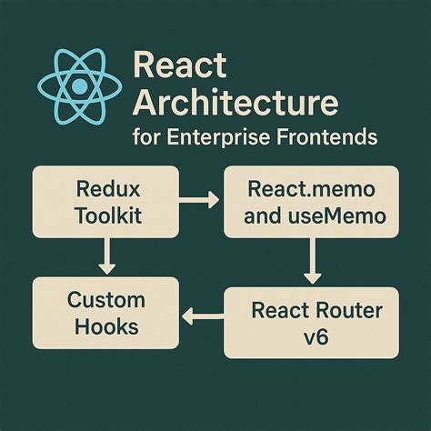 React Architecture For Enterprise Frontends Sainadh Reddy