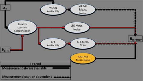 11 Filter Measurement Noise Covariance Matrix Generation Process For Download Scientific