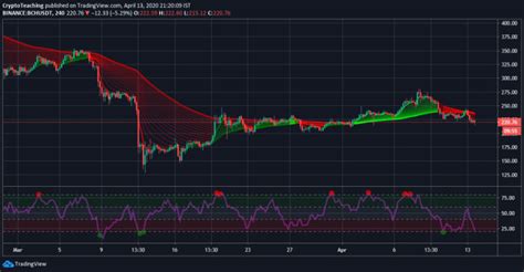 Code Custom Indicator Or Strategy In Tradingview Pinescript By