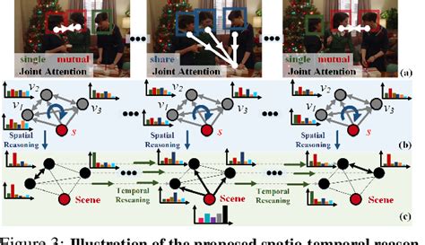Understanding Human Gaze Communication By Spatio Temporal Graph Reasoning