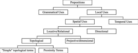 A Classification Of Prepositions Copyright ©2024 From Saying Seeing Download Scientific