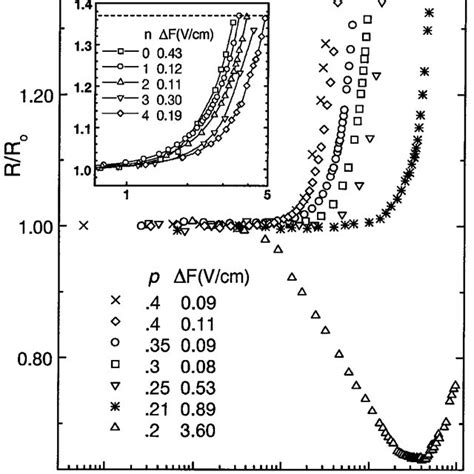 semi log plot of the ratio of resistance r and its zerofield value r o