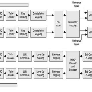 PDF Performance Analysis Of LTE Advanced Physical Layer