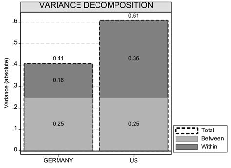Variance Decomposition Total Between Across Individuals And Within