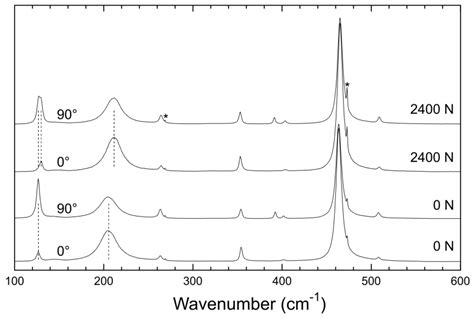 Typical Spectra Of Quartz At Ambient Conditions 0 N And Under Download Scientific Diagram